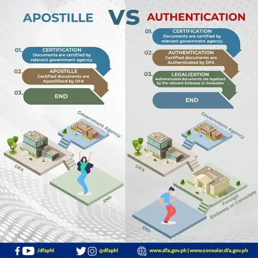 What Are the Steps to Get a Document Apostilled in the Philippines?